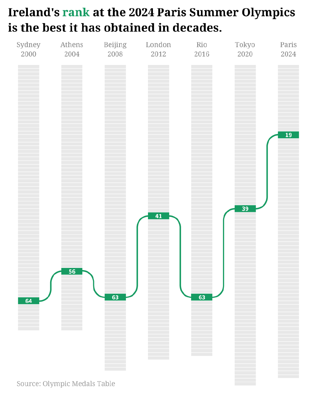 'Ireland's Olympic Medal Rank' Bump Chart · Sparrowhawk Data