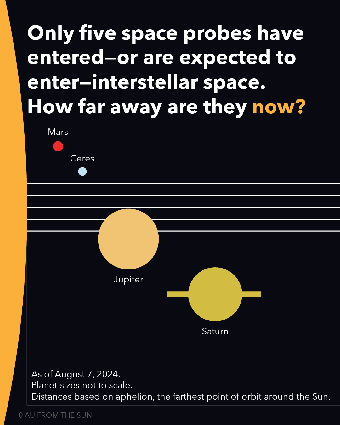 'Interstellar Space Probes' Infographic · Sparrowhawk Data